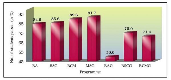 Assessment of PO, PSO & CO – Digboi College