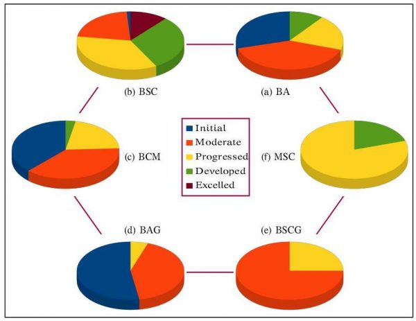 Assessment of PO, PSO & CO – Digboi College