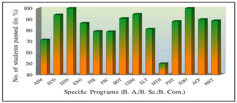 Assessment of PO, PSO & CO – Digboi College